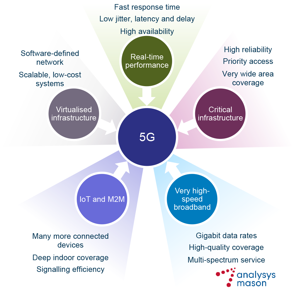 Global 5G Infrastructure Market Major Key Players are AT&T, Cisco ...