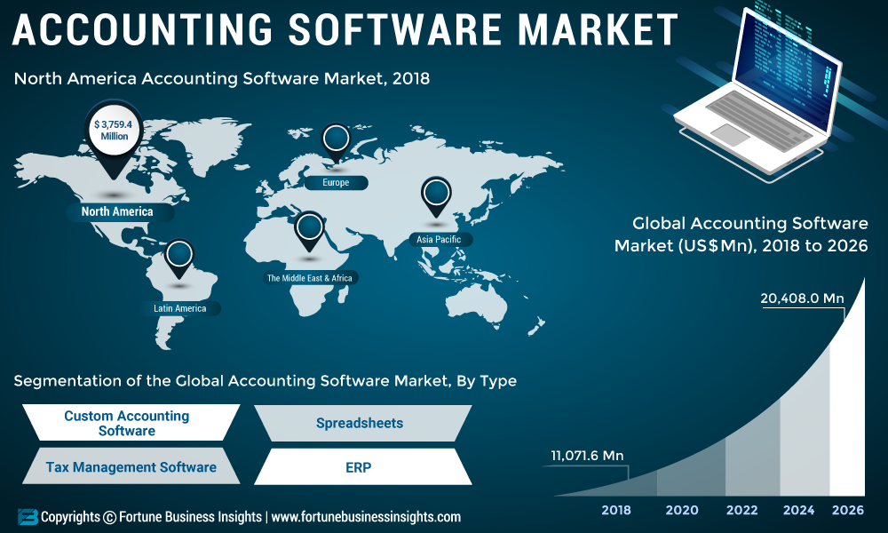 Accounting Software Market 2019: Global Leading Players, Industry ...