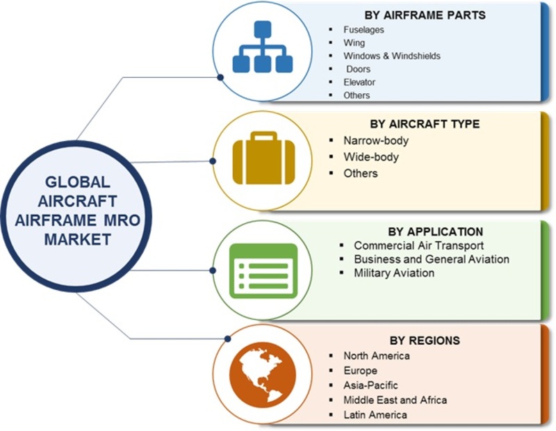 Aircraft Airframe MRO Market 2019: Global Industry Dynamics, Financial ...