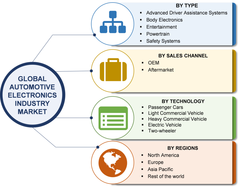 Automotive Electronics Market 2019 Global Industry Analysis by Key ...