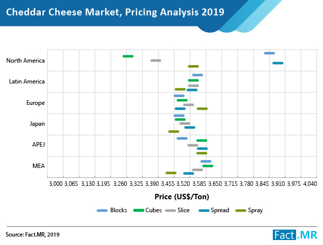 Demand for High-Protein Food Choices Intensifying Market for Cheddar ...