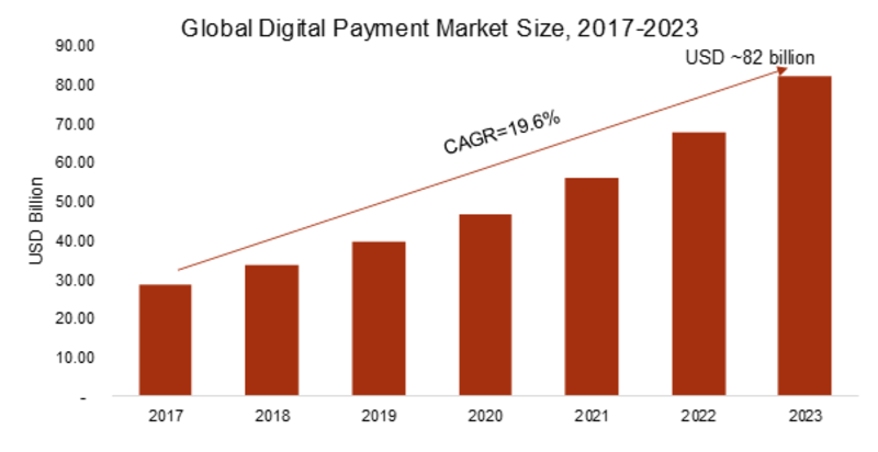 Digital Payment Market 2019 Analysis by Current Industry Status ...