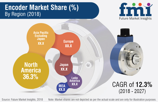Encoder Sales to Cross US$ 2 Billion by 2018 End