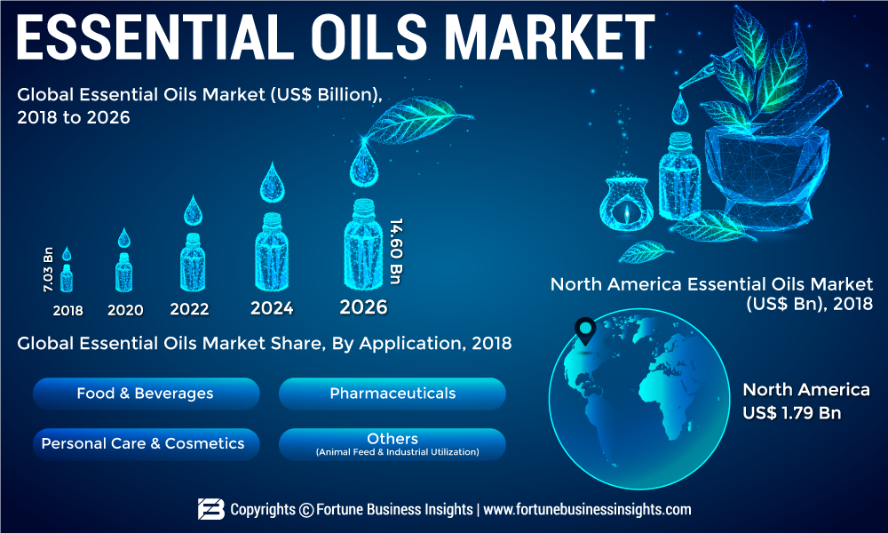 Essential Oils Market Size 2019–2026 | Global Industry Exhibit 9.65% ...