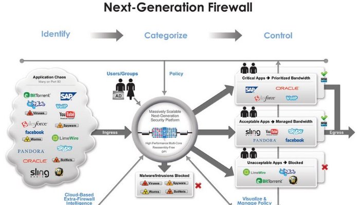 2018 Next Generation Firewall Market Report By Applications (Network ...