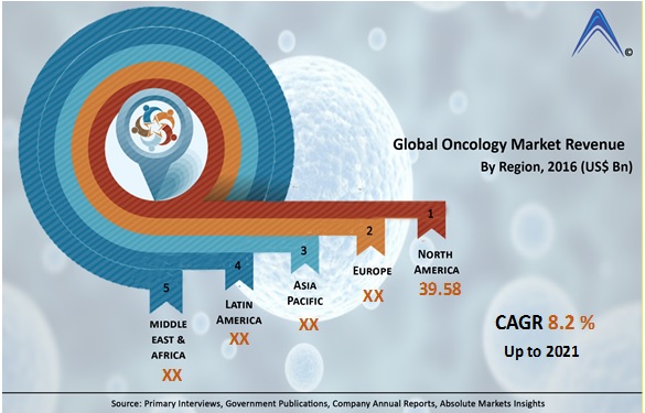 Global Oncology Market Estimated to Reach US$ 137.99 Mn by 2021, Driven ...