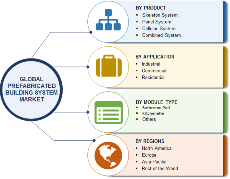 Prefabricated Buildings Market Growth has Attributed To Construction ...