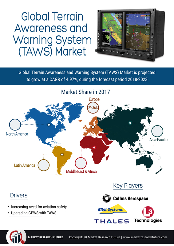 Terrain Awareness Warning System (TAWS) Market 2019-2023 By Size, Share ...