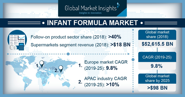 Around 10% CAGR, Infant Formula Market size will cross USD 98 billion ...
