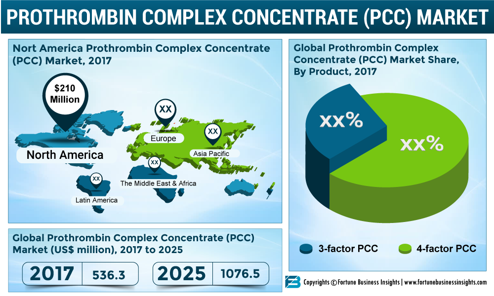 Prothrombin Complex Concentrates Market Boosted at 9.1% CAGR by 2025 ...