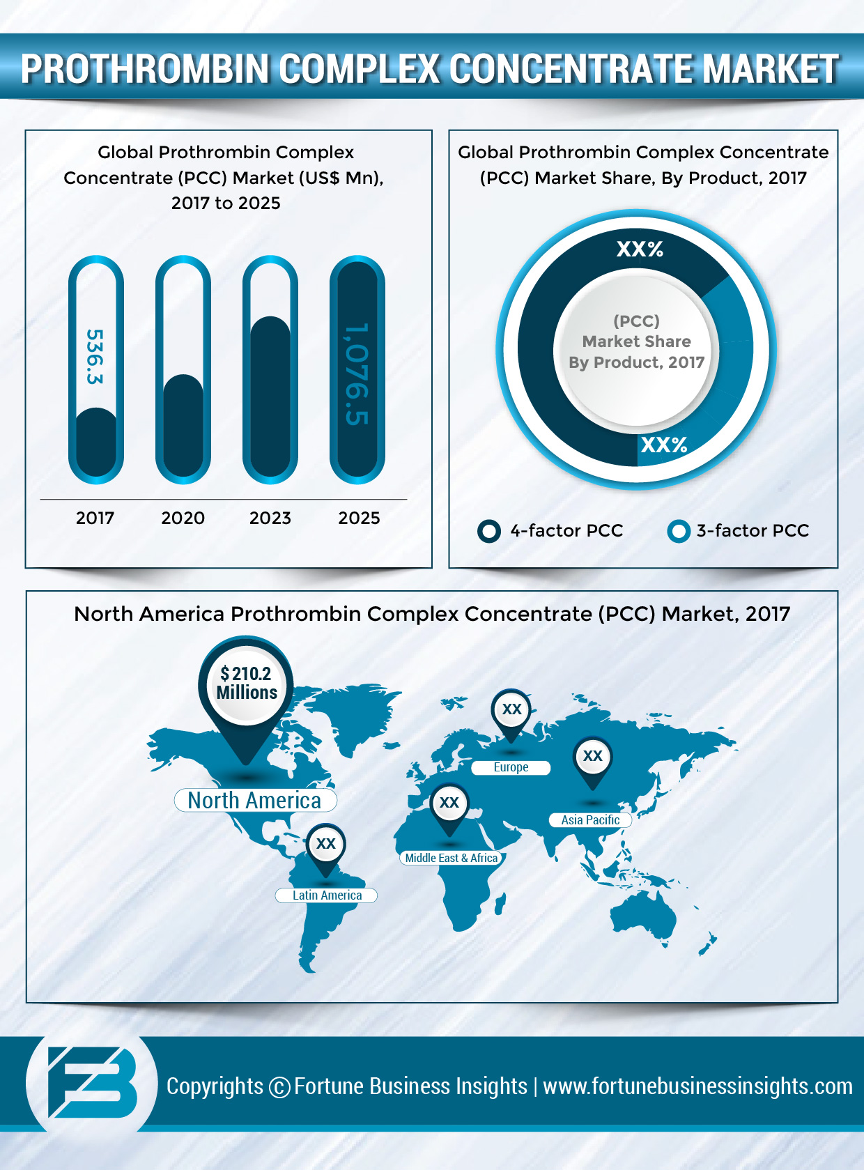 Prothrombin Complex Concentrates (PCC) Market to Grow at US$ 1,076.5 Mn ...