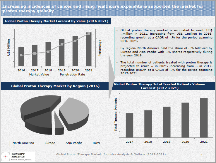 Proton Therapy Market By Value, Region and Total Treated Patients ...