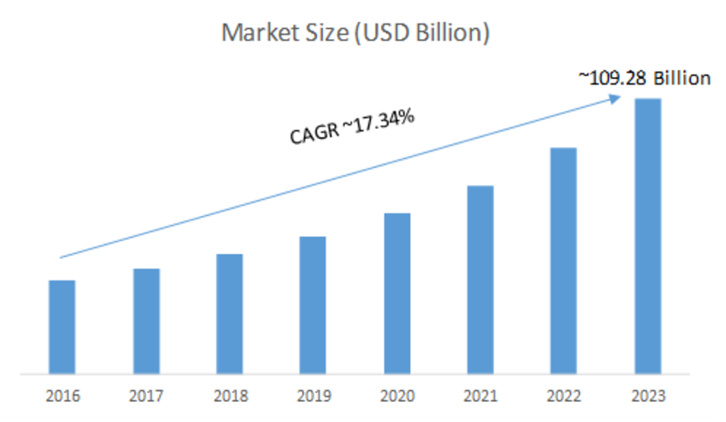 Smart watch Market 2019 Global Analysis, Industry Size, Share, Growth ...