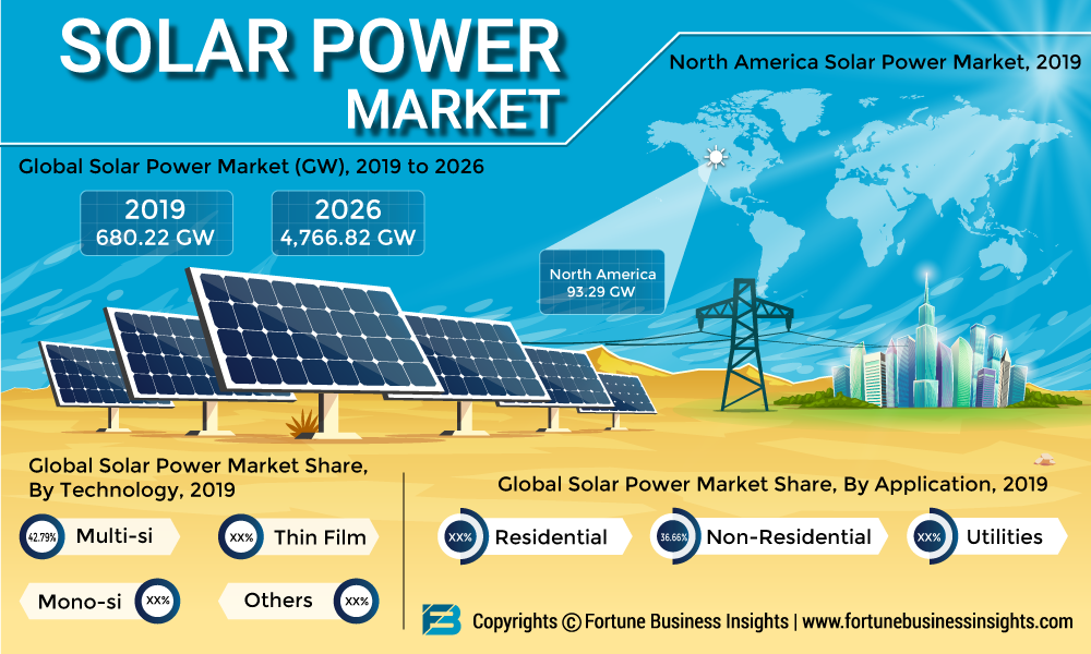 Solar Power Industry 2019 Global Market Growth, Size, Demand, Trends ...