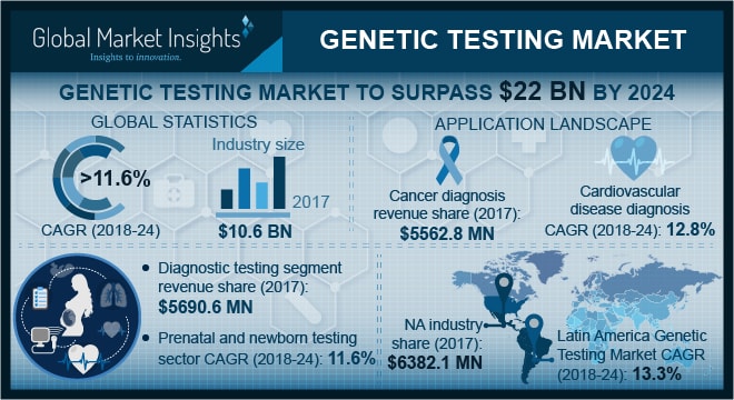 Genetic Testing Market Size Is Predicted To Experience An Exponential genetic-testing-market-size-is-predicted-to-experience-an-exponential