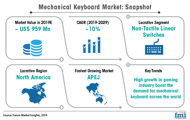 Mechanical Keyboard Market « MarketersMEDIA – Press Release ...