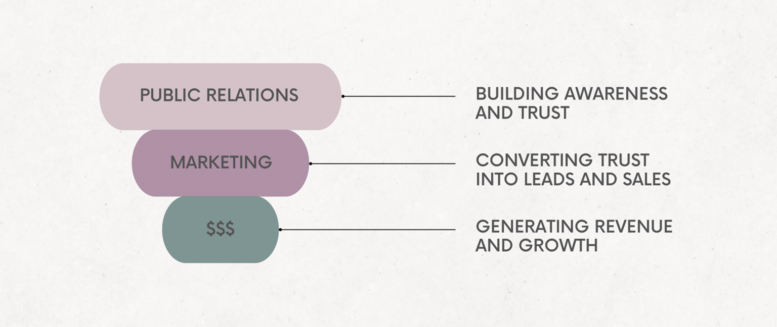 PR vs Marketing: What’s the Difference and When to Use Each