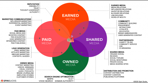 What Is Earned Media? Benefits, Examples & How to Generate It