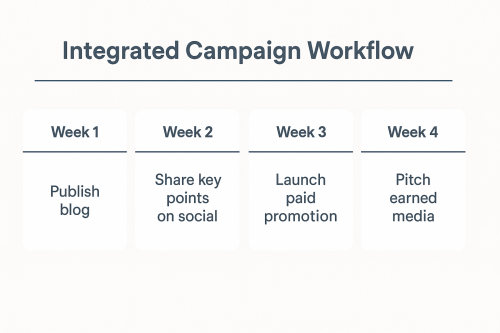 What is the PESO Model? Paid, Earned, Shared, Owned Media Explained