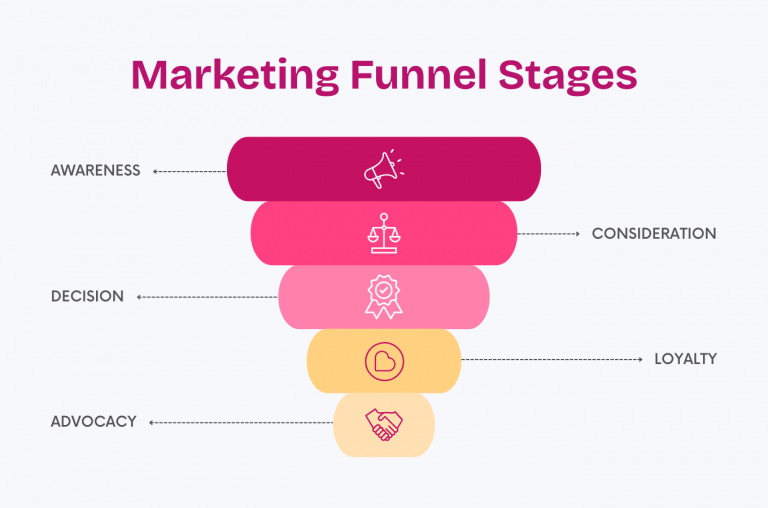 The Marketing Funnel: Stages Explained with Real Examples